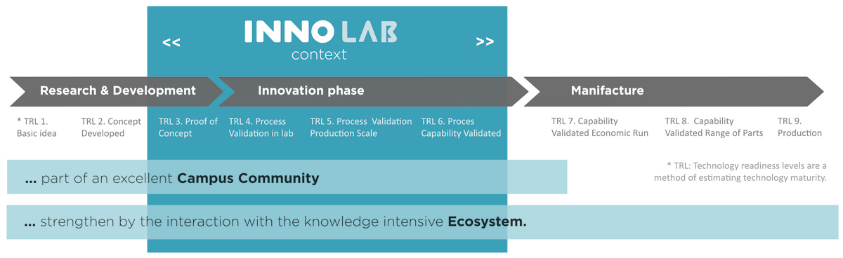 Part of the region - Innolab Engineering